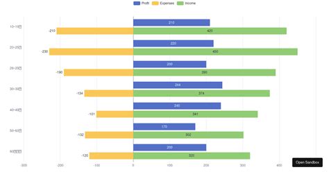Bar Chart With Negative Value Codesandbox
