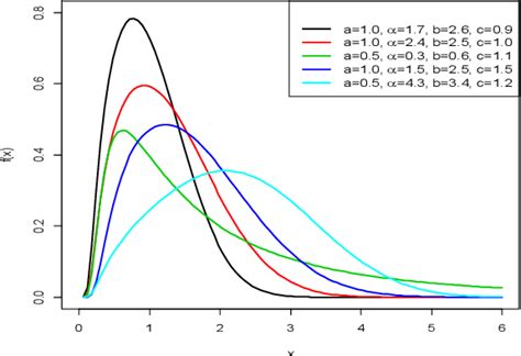 figure 1 from gompertz alpha power inverted exponential distribution properties and