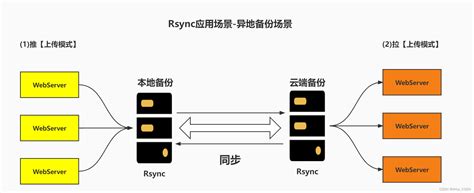 rsync 备份服务：基本概述、应用场景、传输模式、注意事项、密码解决方案、服务实践、备份案例、结合inotify rsync 多模块备份 csdn博客