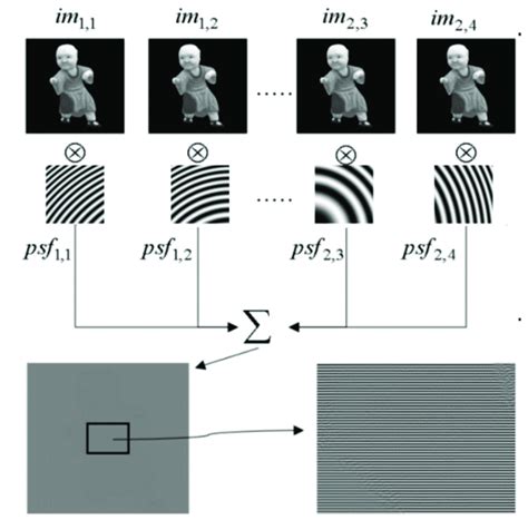 the process of hologram calculation through convolution of download scientific diagram