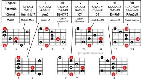 Arpeggios For Guitar Diagrams And Formula Charts