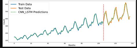 deep learning for time series forecasting lstm and cnn neural network by dr sandeep singh