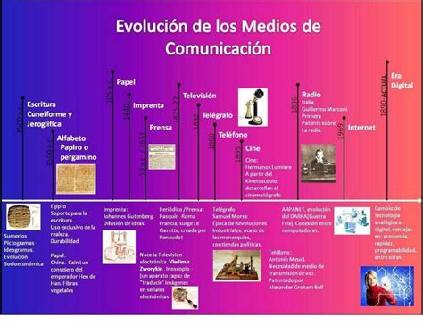 Linea Del Tiempo Evolucion De Los Medios De Comunicaciгіn NBKomputer