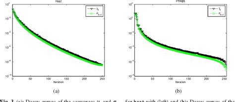 figure 1 from the regularization theory of the krylov iterative solvers lsqr and cgls for linear