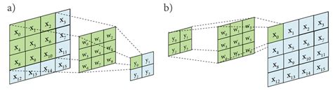2d Convolution Using Python And Numpy By Samrat Sahoo Analytics Vidhya Medium