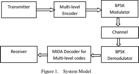 figure 1 from performance of modified iterative decoding algorithm for multilevel codes