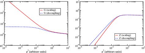 numerical solution to the system of coupled faddeev popov ghost gluon download scientific