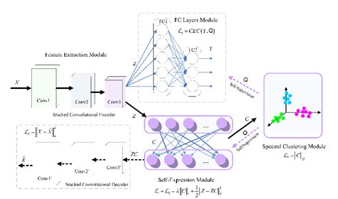 multi stage self supervised learning for graph convol