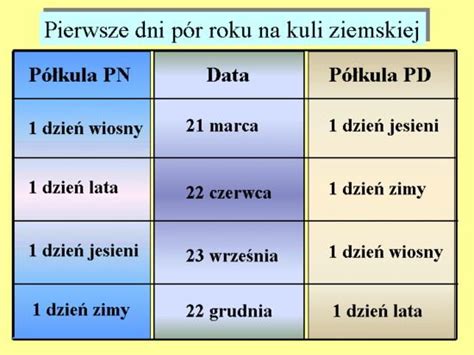 Kiedy Zaczyna Si Wiosna Lato Jesie Zima Zapytaj Onet Pl