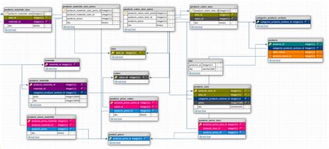 Mysql Database Schema Design For Products Depending On The Variants