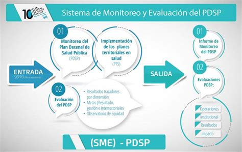 Evaluación del Plan Decenal de Salud Pública