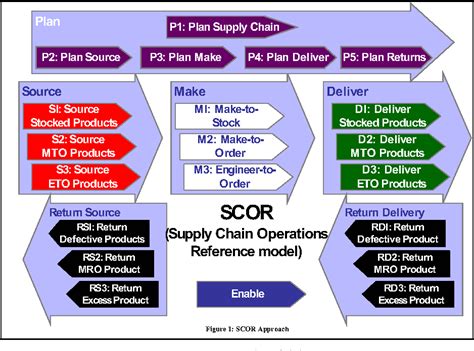 Figure 1 From Systemic Assessment Of SCOR For Modeling Supply Chains