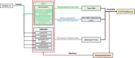 figure 1 from multimodal machine learning for automated icd coding semantic scholar