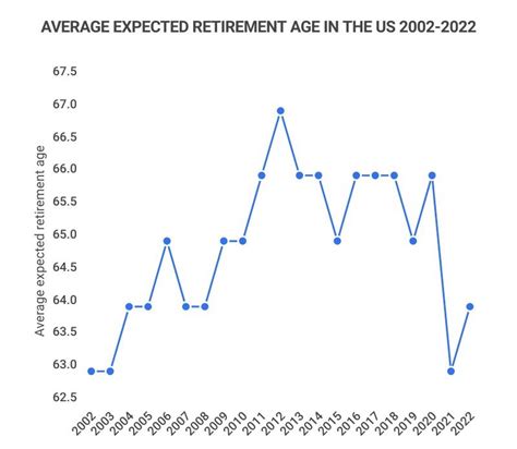 How Much Do Most American Retire With Leia Aqui How Much Does The