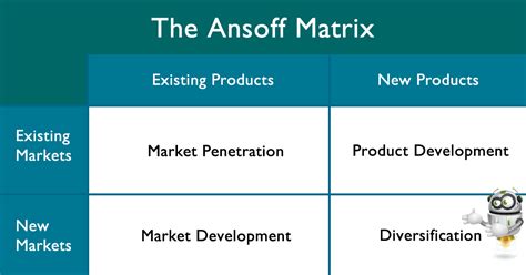 How To Choose A Growth Strategy The Ansoff Matrix