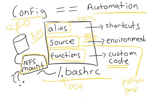 Github Noahgift Coursera De C Configure Shell Learn To Configure