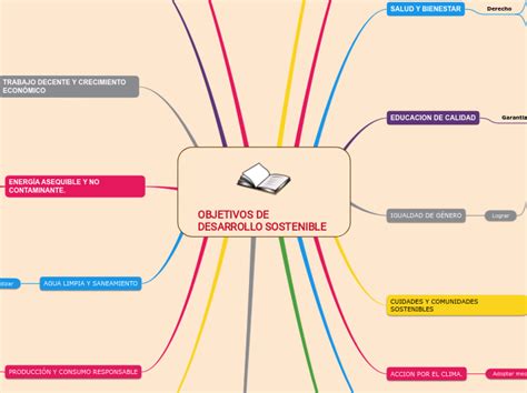 Objetivos De Desarrollo Sostenible Mind Map
