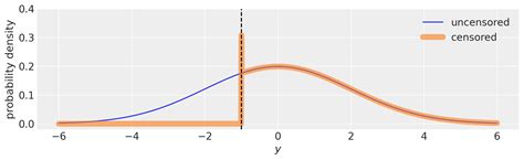 bayesian regression with truncated or censored data — pymc example gallery