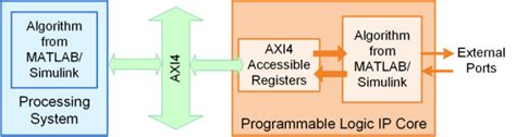 custom ip core generation matlab and simulink mathworks 中国