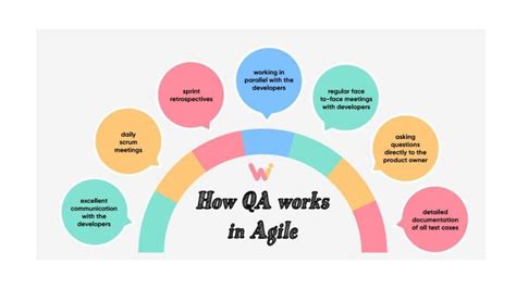 Implementing QA Process In Agile NioyaTech