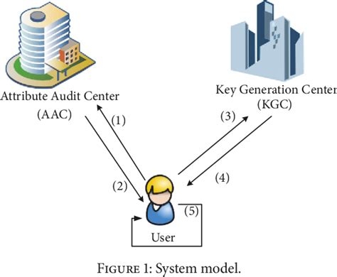 figure 1 from efficient attribute based encryption with privacy preserving key generation and