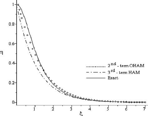 figure 1 from optimal homotopy asymptotic method for solving gardner equation semantic scholar