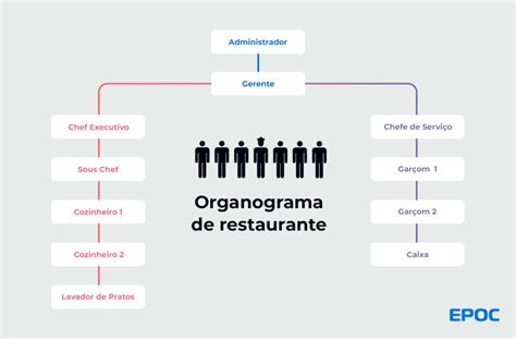 Organograma de restaurante o que é e como fazer