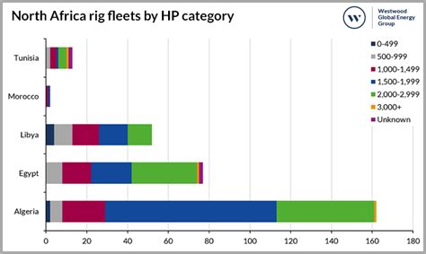 Global Land Rigs Newsletter 2Q 2022 Westwood