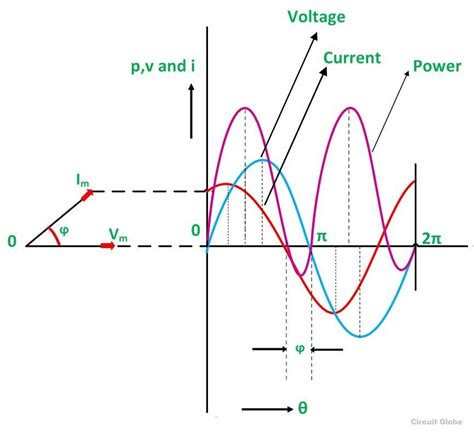 Rc Circuit Phasor Diagram