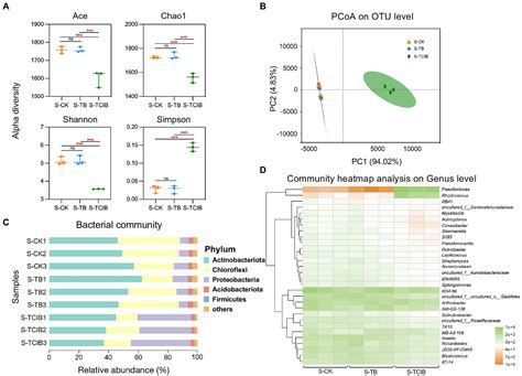 Frontiers Enhanced Bioremediation Of Triclocarban Contaminated Soil