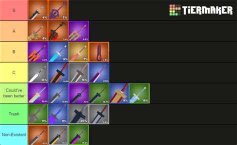 World Zero Tier List