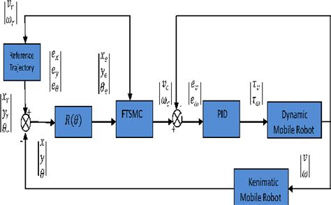 figure 2 from mobile robot trajectory tracking using pid fast terminal sliding mode inverse