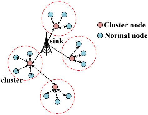 electronics free full text energy efficient routing protocols for wireless sensor networks