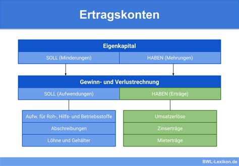 Doppelte Buchführung Definition Erklärung Beispiele Übungsfragen
