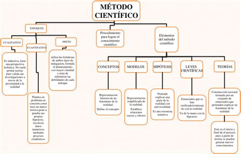 4 Fases Del Metodo Cientifico Cuadro Sinoptico Metodo C Eroppa