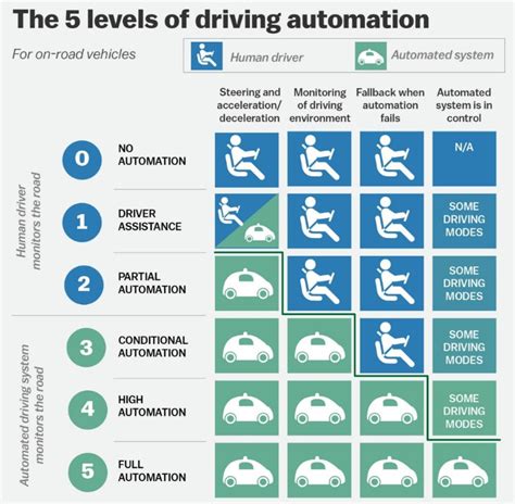 Ia Et Voitures Autonomes
