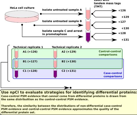 Figure From Nonparametric Bayesian Evaluation Of Differential Protein