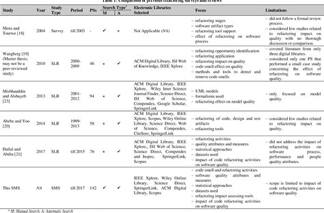 table 1 from how does object oriented code refactoring influence software quality research