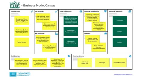 Whole Foods Business Model Canvas