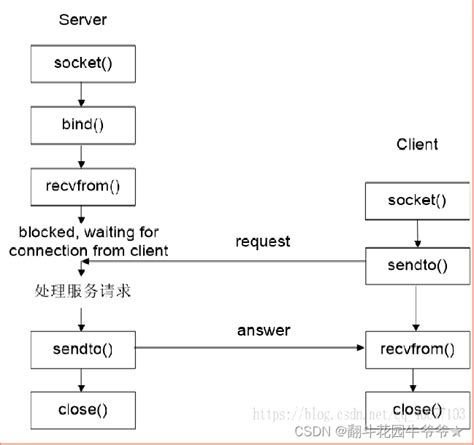 python安全攻防——网络化编程 二 ：socket使用 python 网络安全变成 socket csdn博客