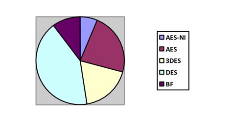 cipher encryption performance comparison of various algorithms the download scientific diagram