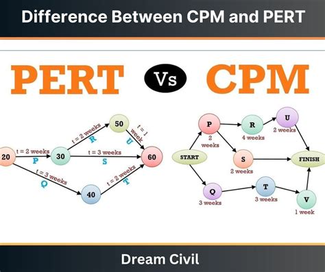 Difference Between CPM And PERT