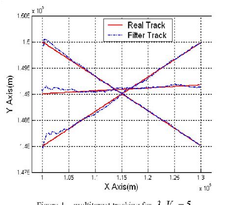 figure 1 from an algorithm for multitarget tracking in dense clutter semantic scholar