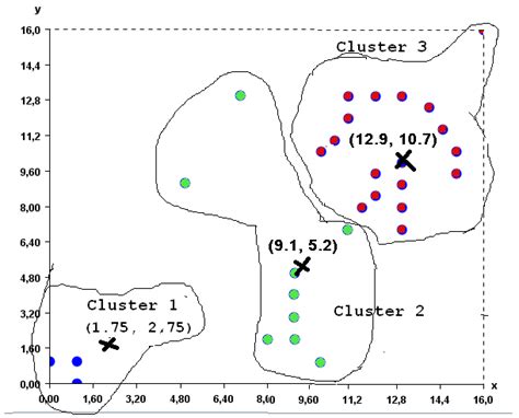 introduction to clustering the k means algorithm with java code the data blog