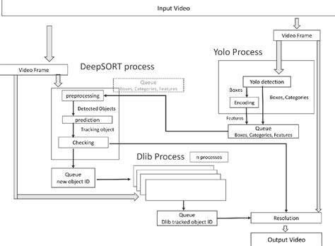 figure 1 from object tracking using improved deep sort yolov3 architecture semantic scholar