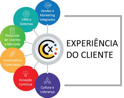 A Experiência do Cliente Conceito e importância