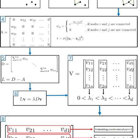 the steps of laplacian eigenmaps algorithm 1 3 neighborhood graph download scientific diagram