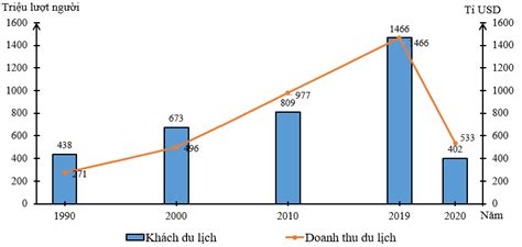 Dựa vào bảng 38 em hãy Vẽ biểu đồ thể hiện số lượt khách quốc tế và
