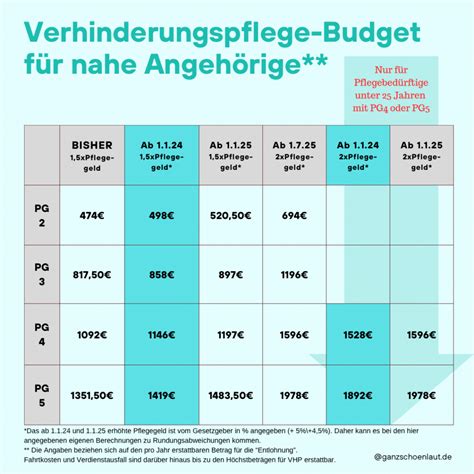 Änderungen in der Verhinderungspflege in 2024 und 2025 ganz SCHÖN laut