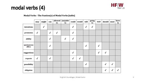 Grundlagen Englisch Modal Verbs HFW Bern Philipp Brunner